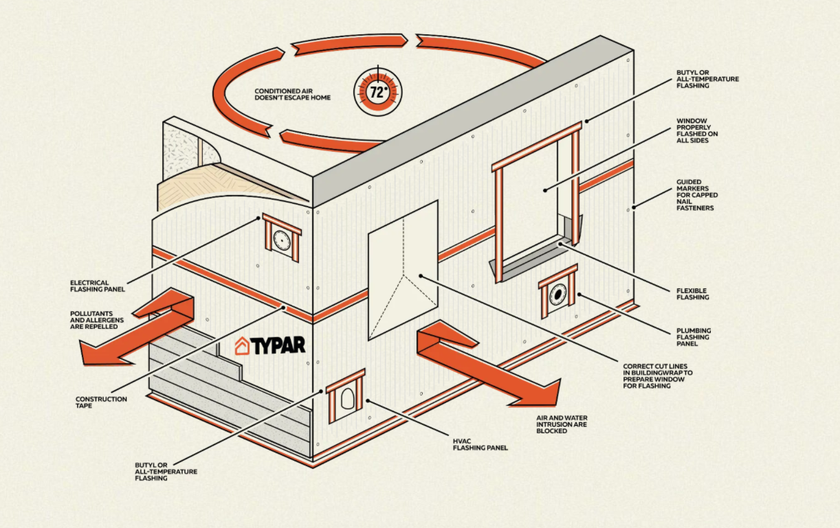 Typar Weather Protection System: Superior Protection - The ABC Green ...